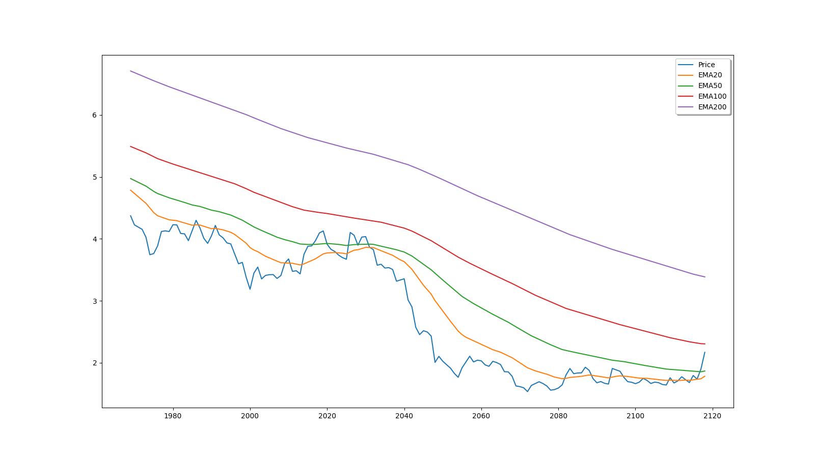 Arweave Exponential Moving Averages