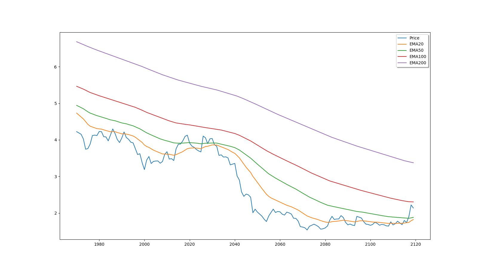 Arweave Exponential Moving Averages
