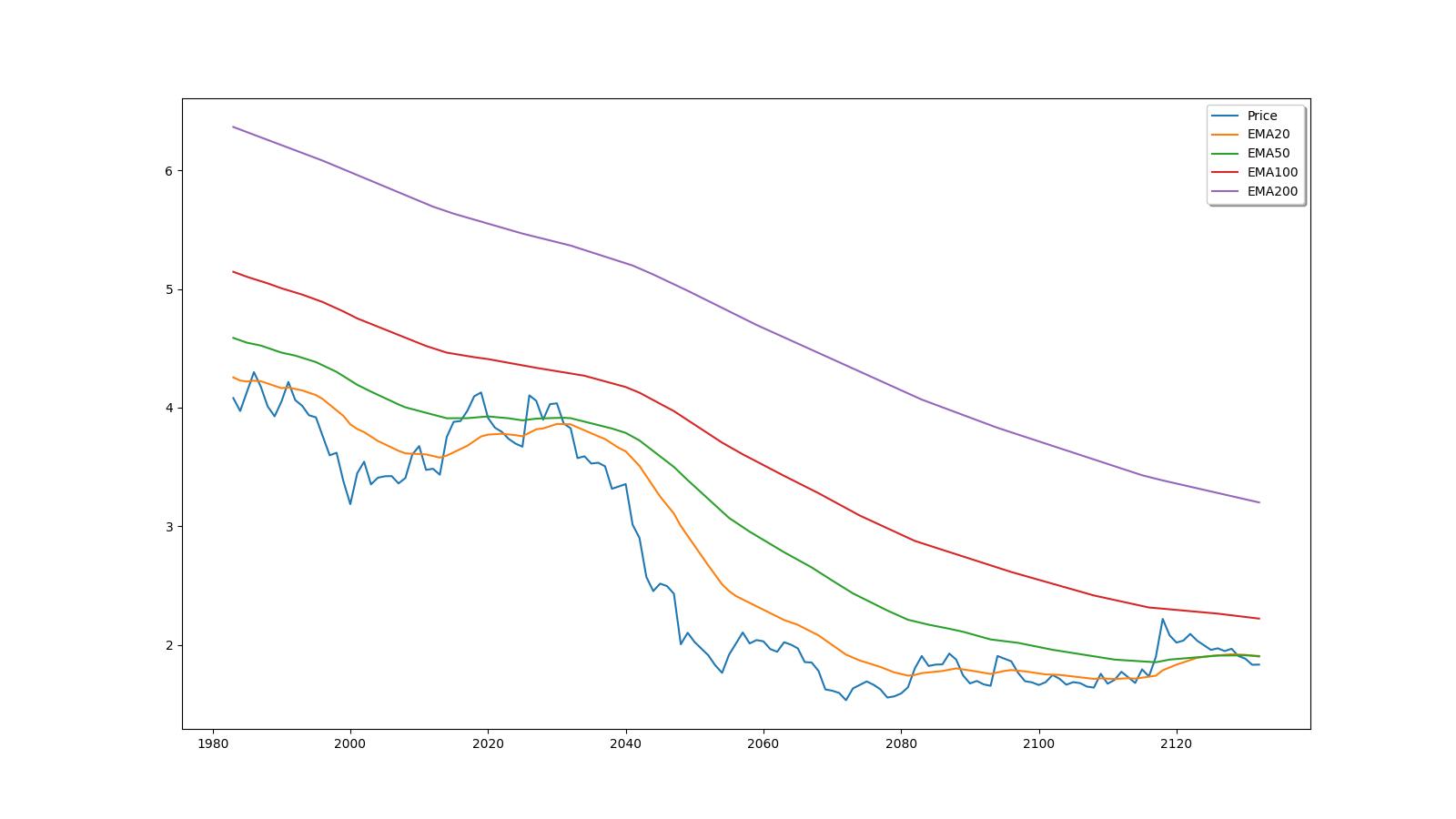 Arweave Exponential Moving Averages