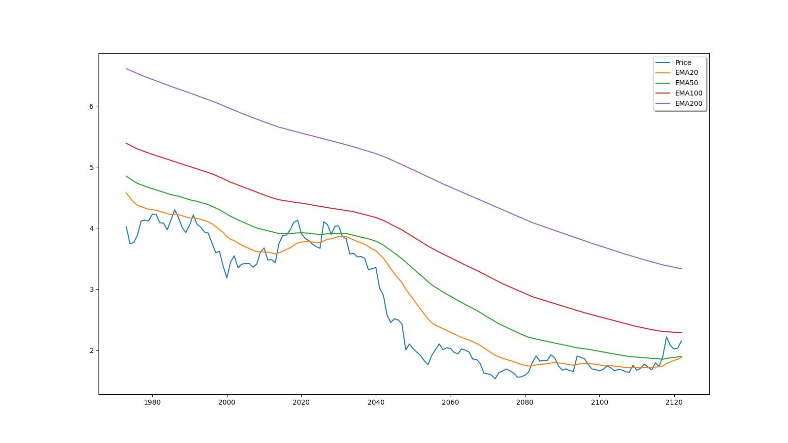 アーウィーブ Exponential Moving Averages