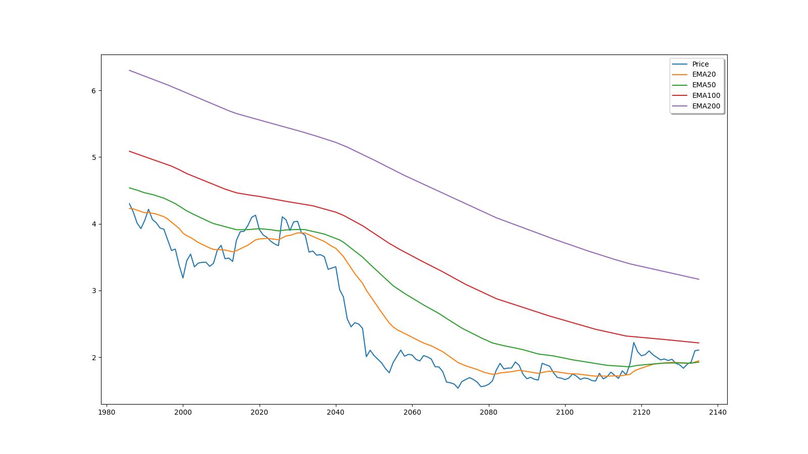 Arweave Exponential Moving Averages