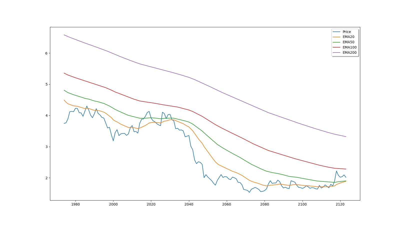 Arweave Exponential Moving Averages