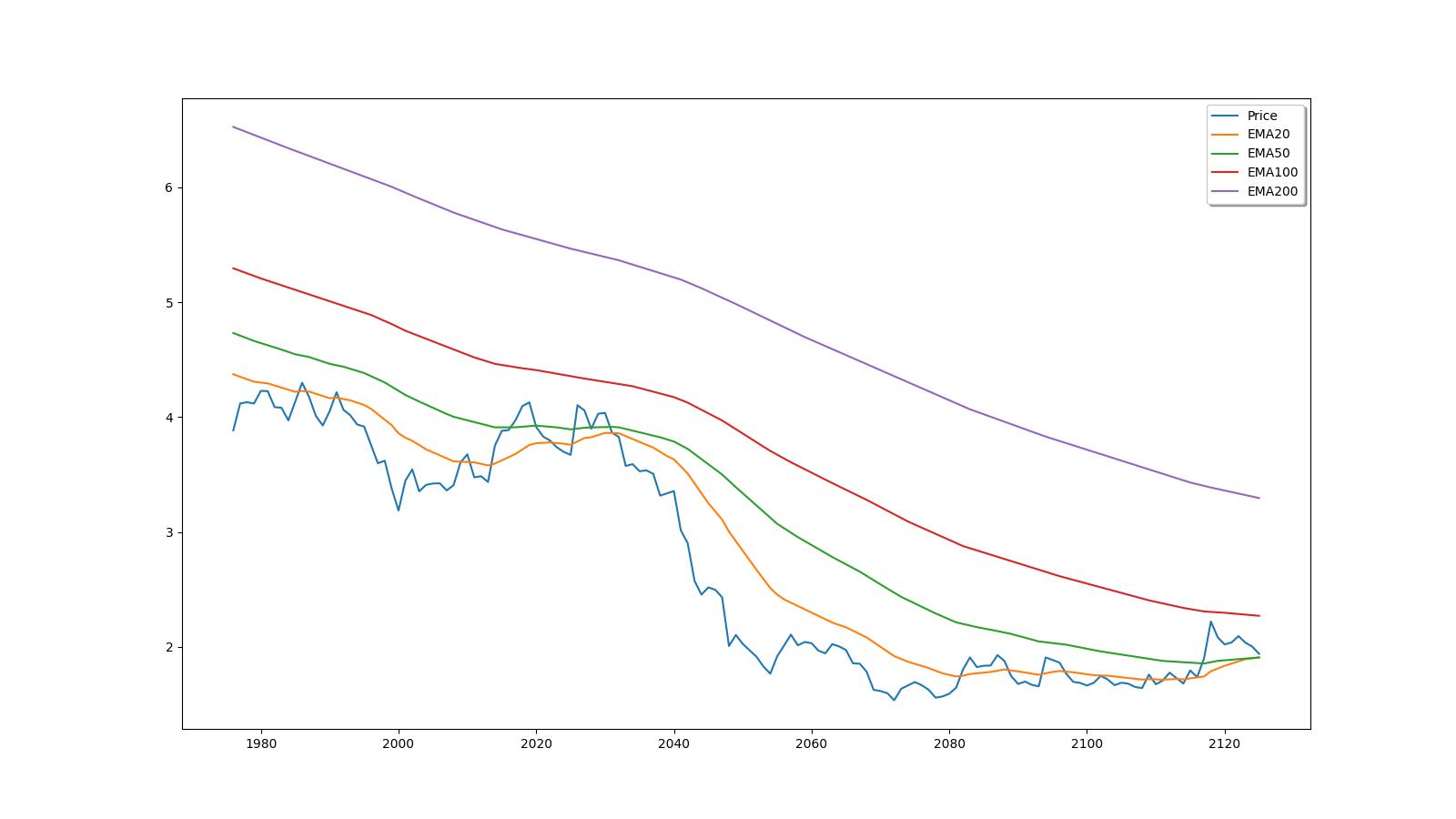 Arweave Exponential Moving Averages