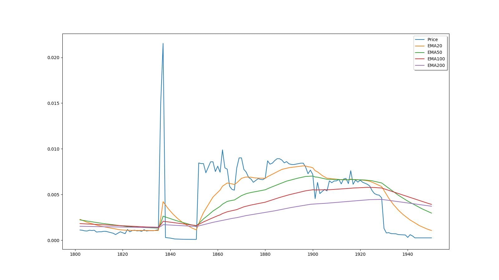 Aryacoin Exponential Moving Averages