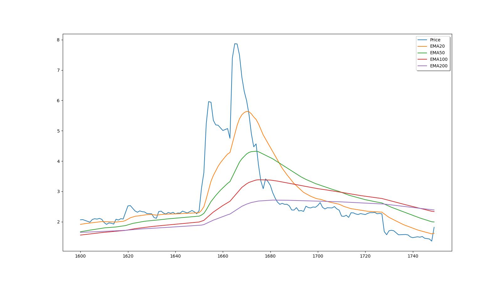 AS Roma Fan Token Exponential Moving Averages