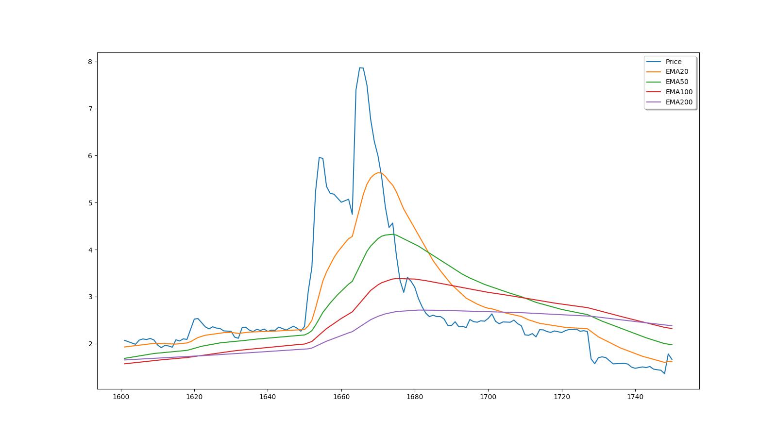 AS Roma Fan Token Exponential Moving Averages