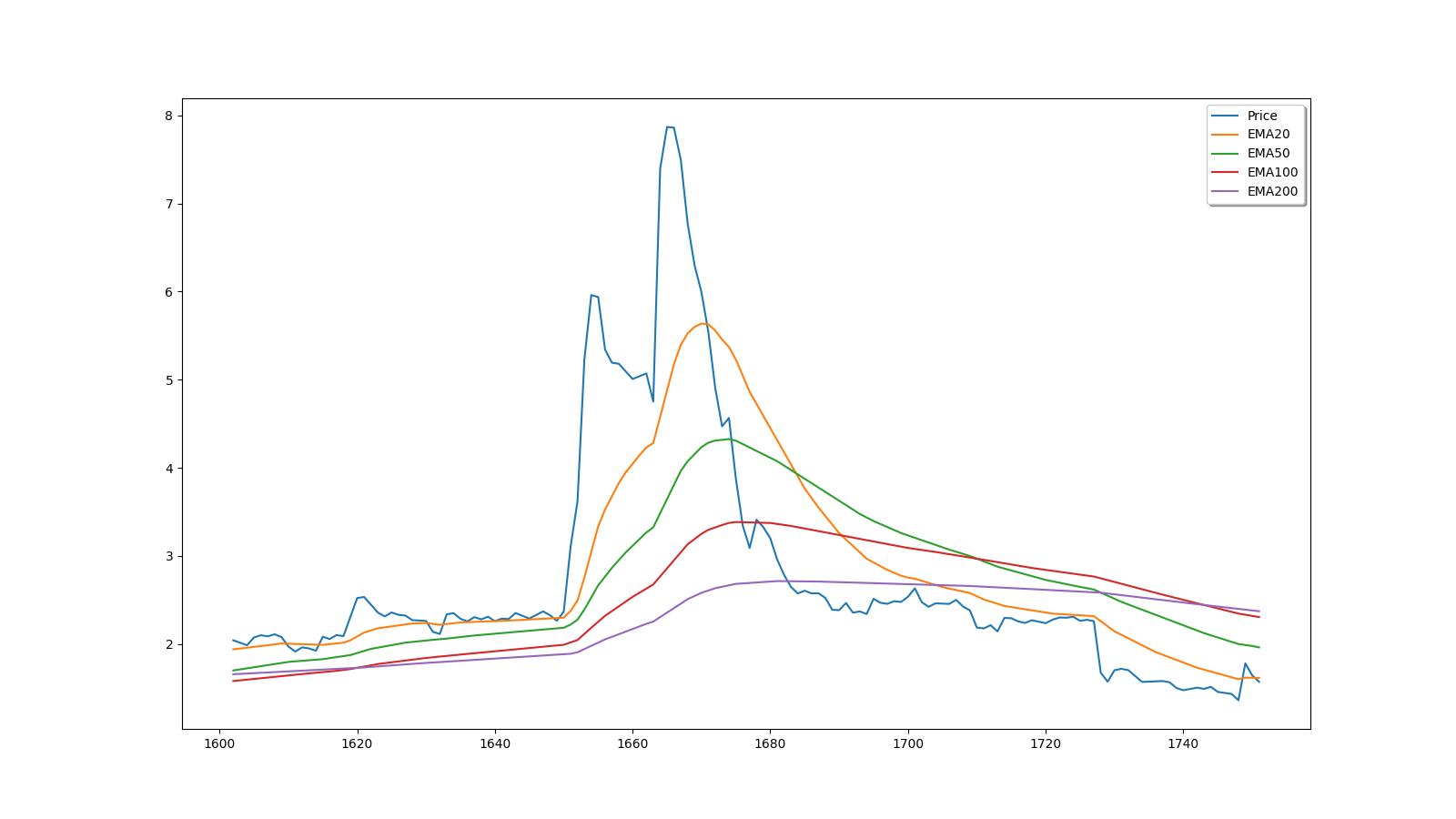 AS Roma Fan Token Exponential Moving Averages