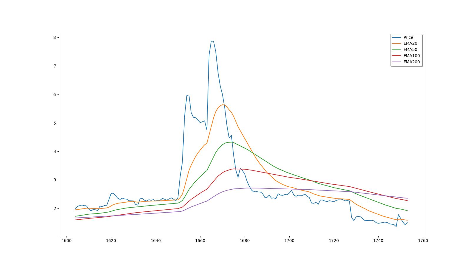 AS Roma Fan Token Exponential Moving Averages