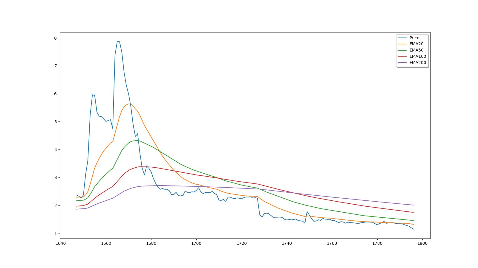 AS Roma Fan Token Exponential Moving Averages