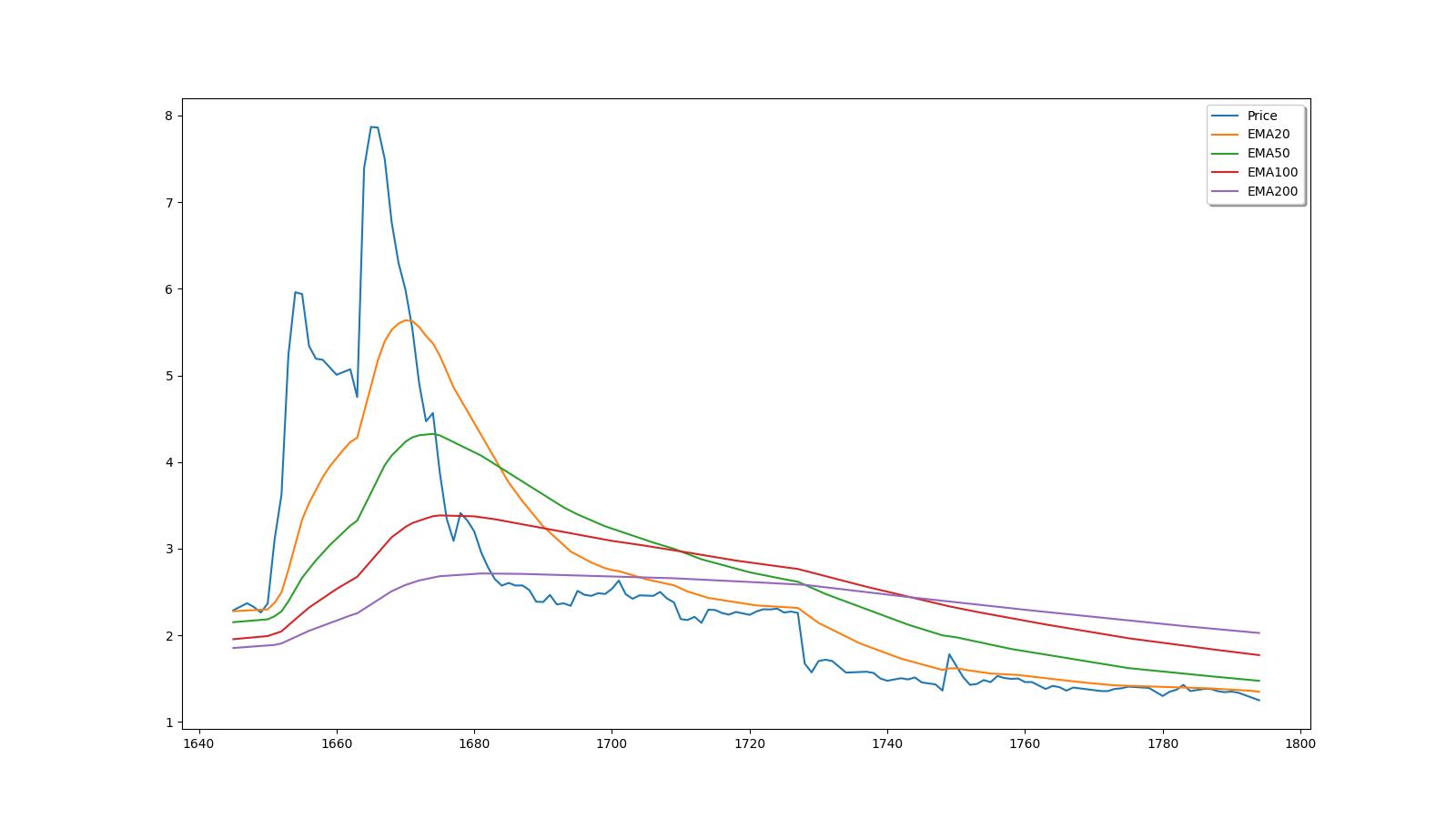AS Roma Fan Token Exponential Moving Averages