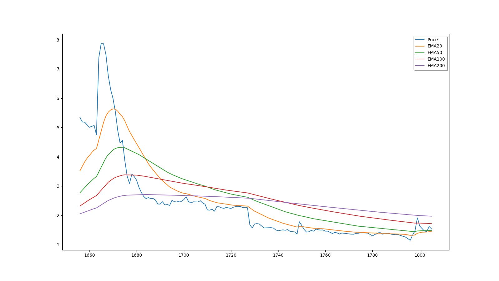 AS Roma Fan Token Exponential Moving Averages