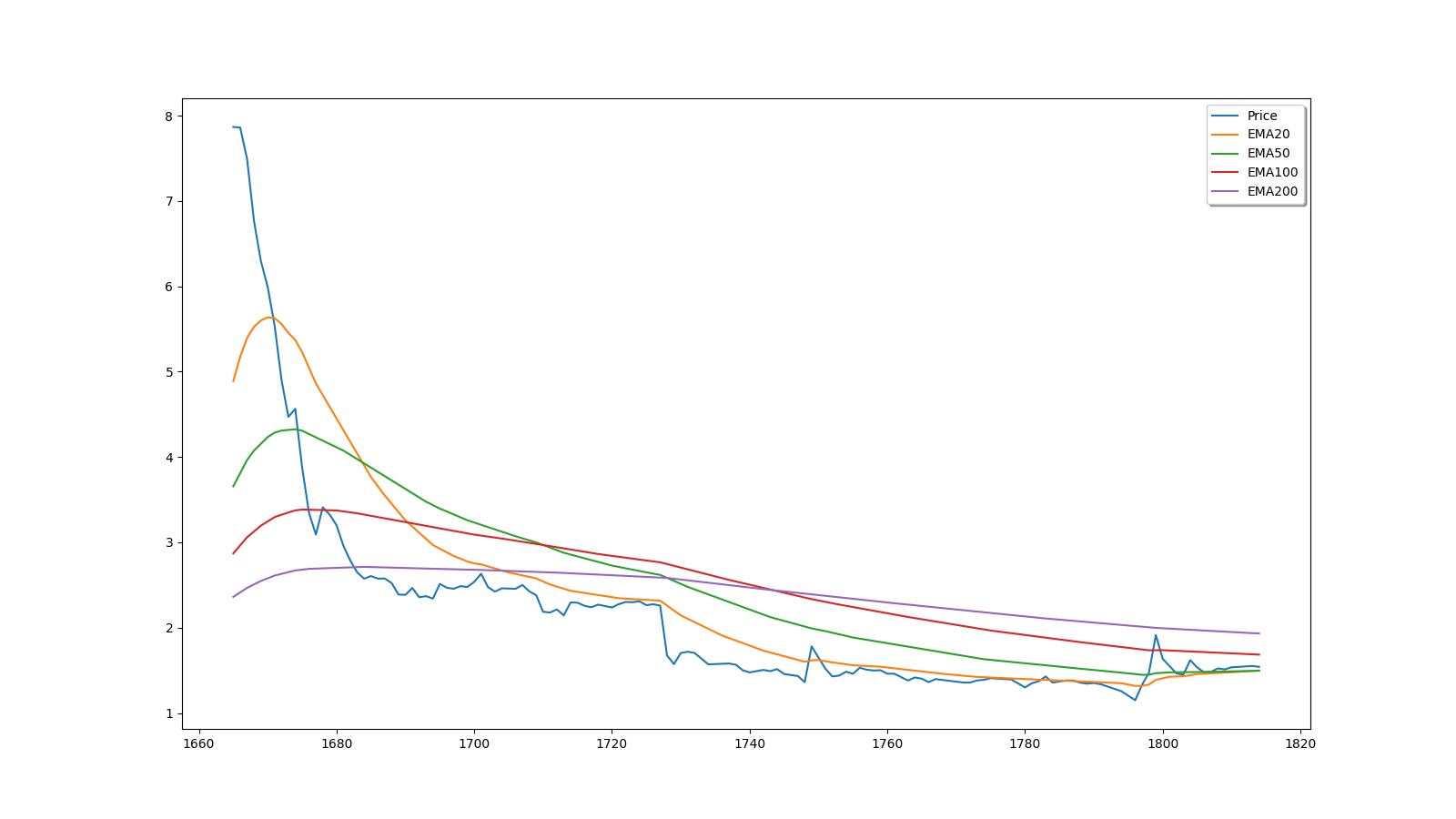 AS Roma Fan Token Exponential Moving Averages