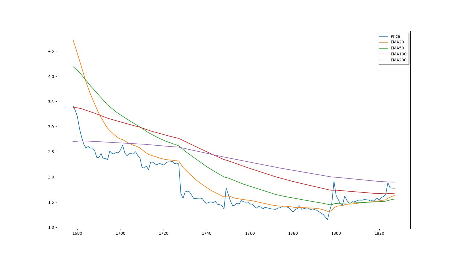 AS Roma Fan Token Exponential Moving Averages