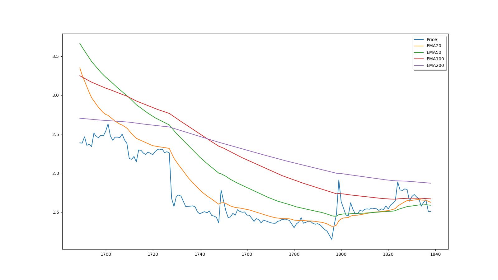 AS Roma Fan Token Exponential Moving Averages