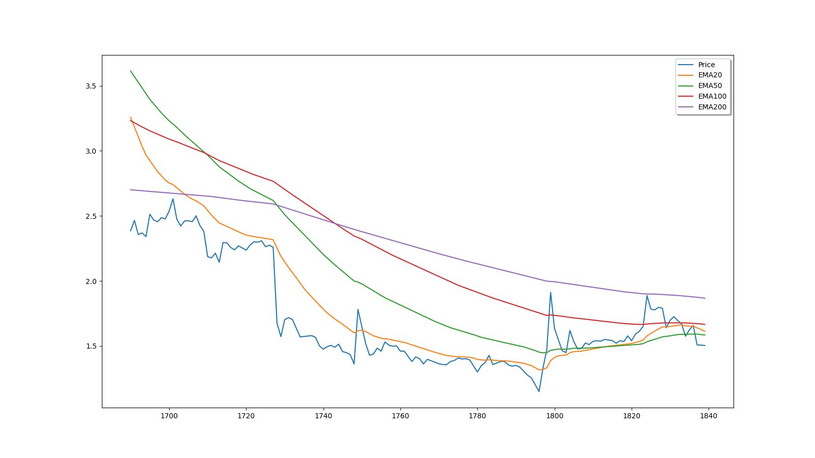 AS Roma Fan Token Exponential Moving Averages