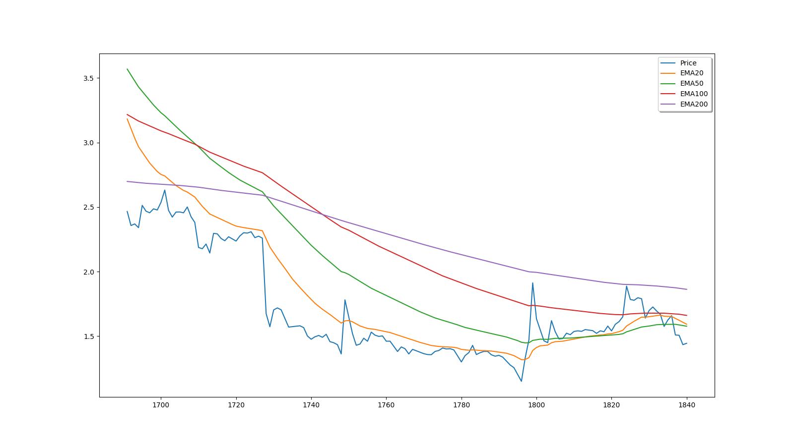AS Roma Fan Token Exponential Moving Averages