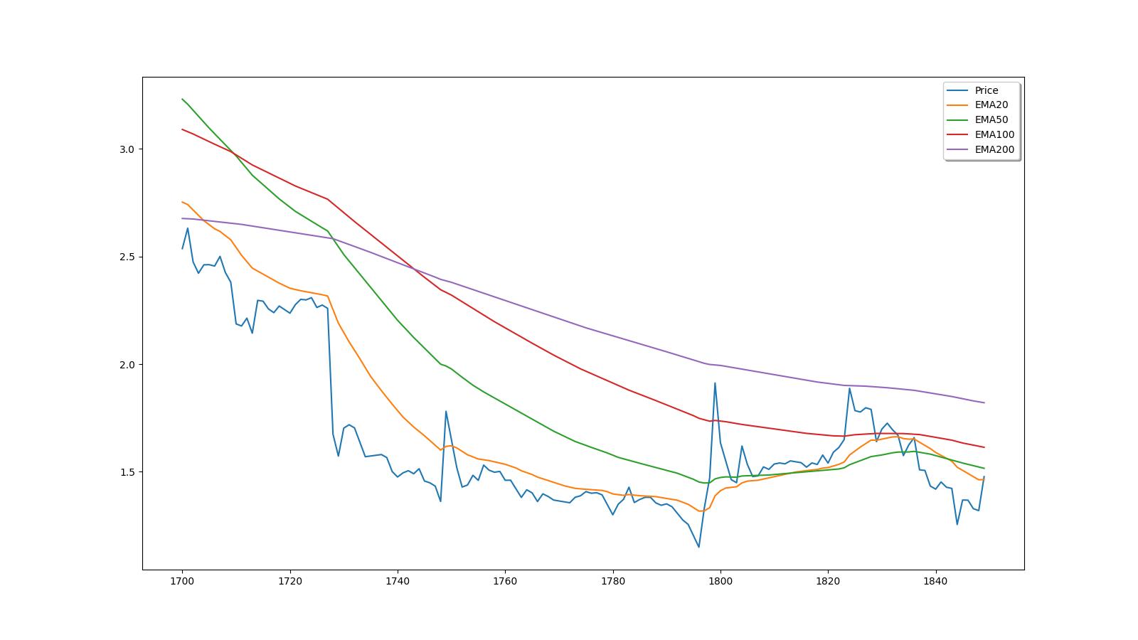 AS Roma Fan Token Exponential Moving Averages