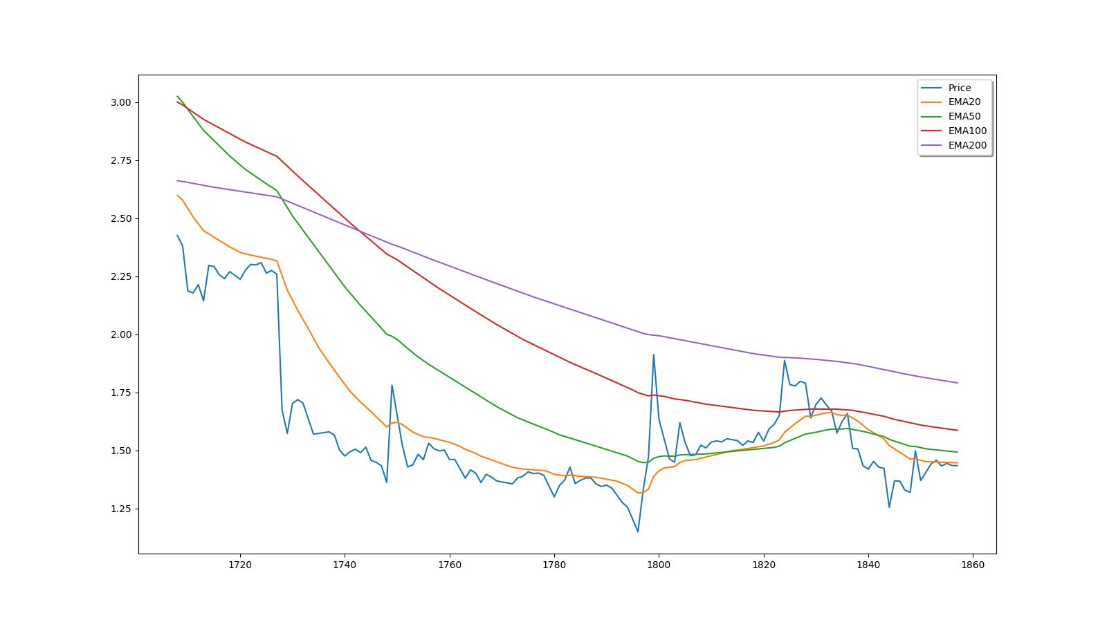 AS Roma Fan Token Exponential Moving Averages