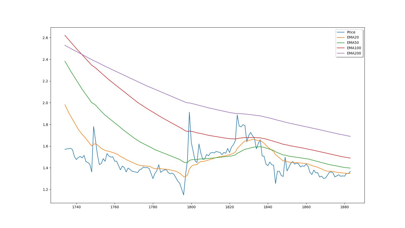 AS Roma Fan Token Exponential Moving Averages