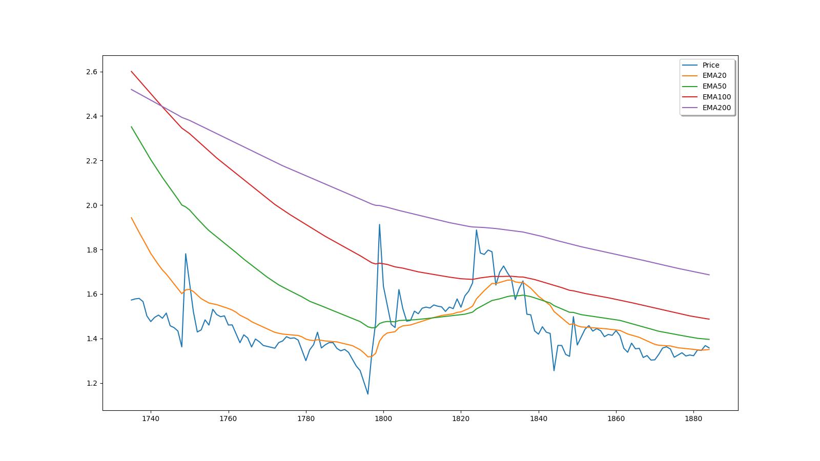 AS Roma Fan Token Exponential Moving Averages