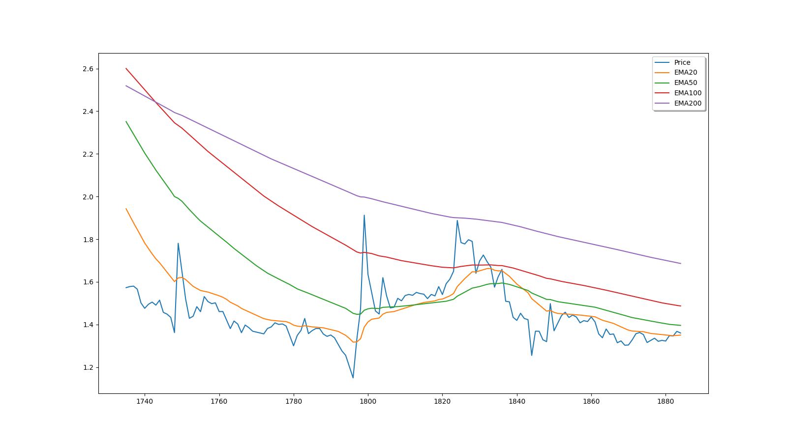 AS Roma Fan Token Exponential Moving Averages