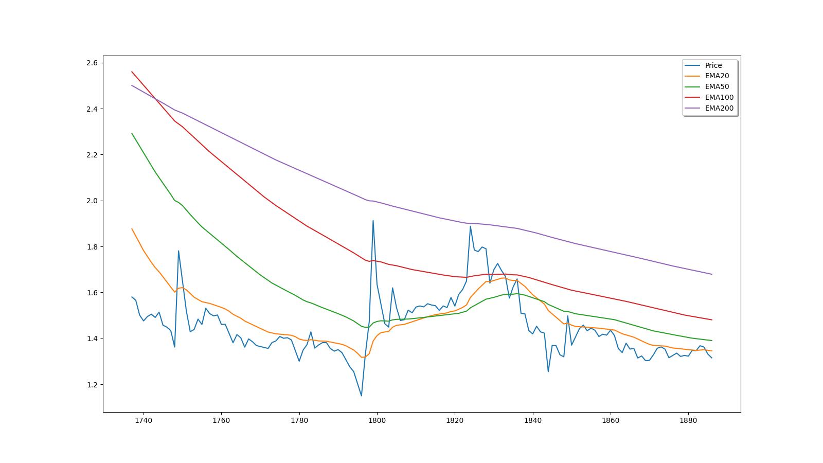 AS Roma Fan Token Exponential Moving Averages