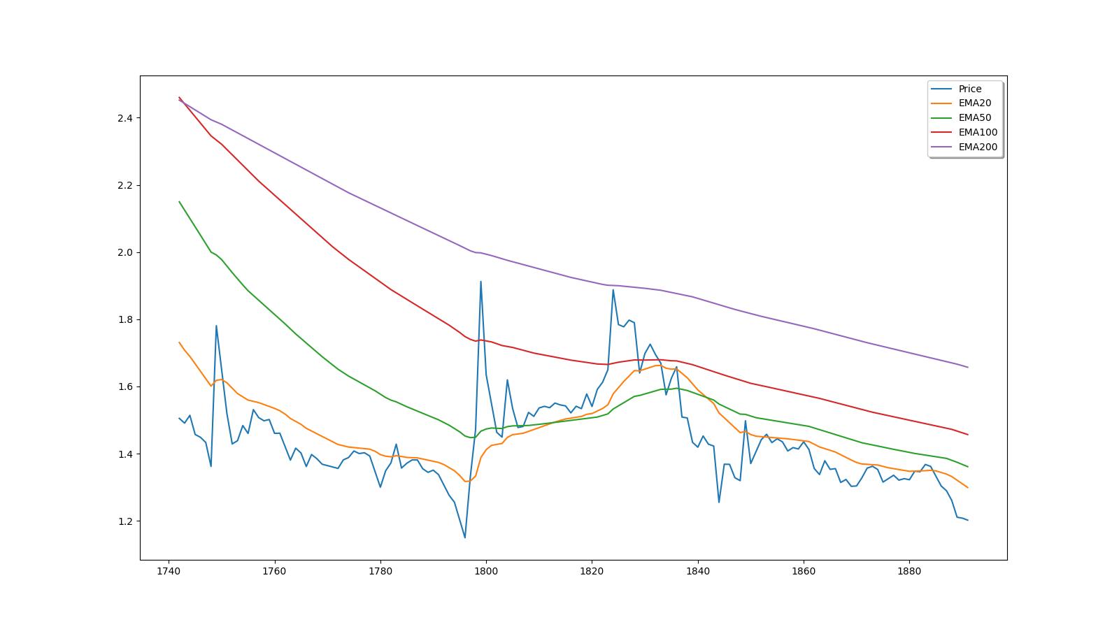 AS Roma Fan Token Exponential Moving Averages