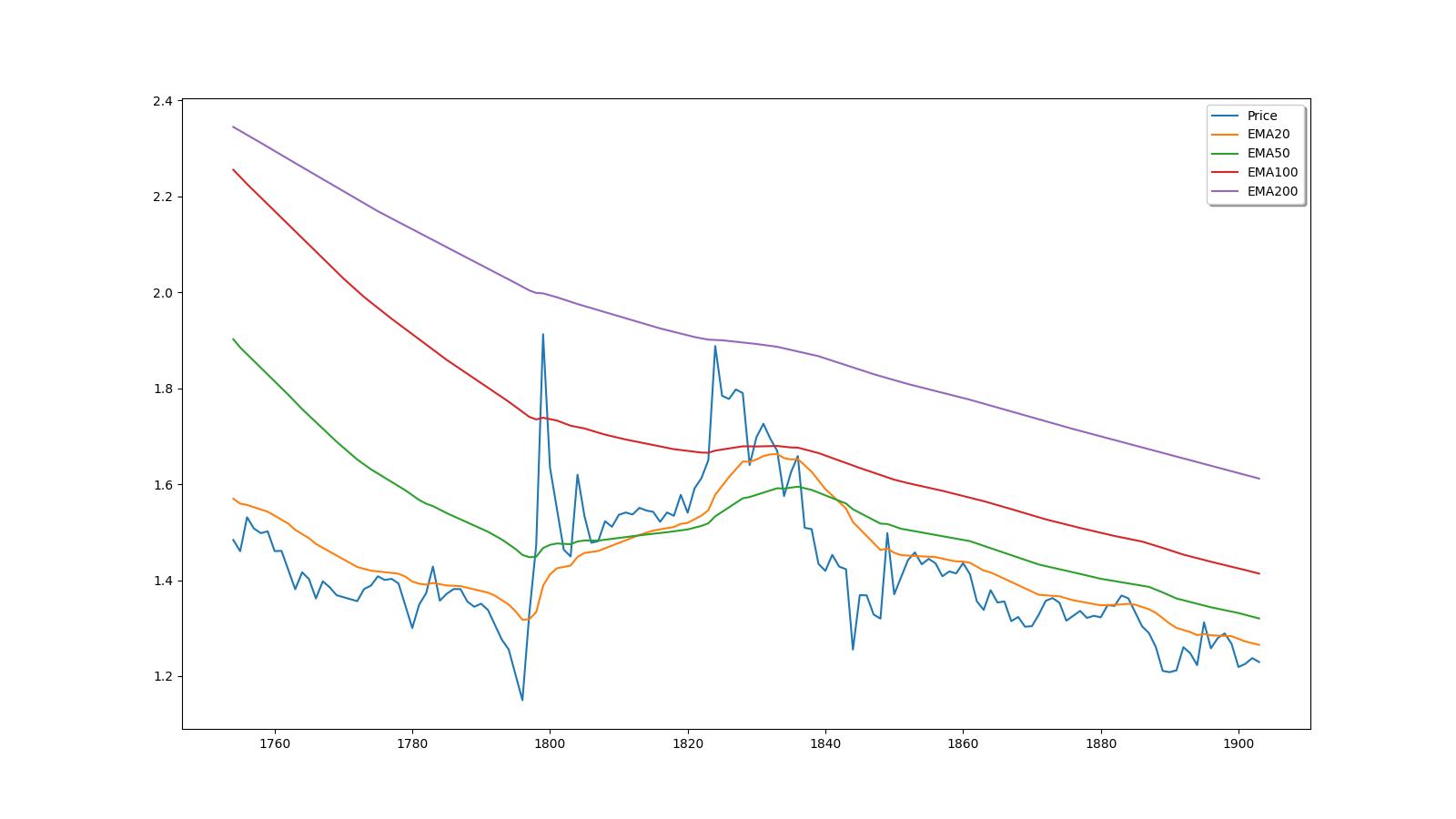 AS Roma Fan Token Exponential Moving Averages