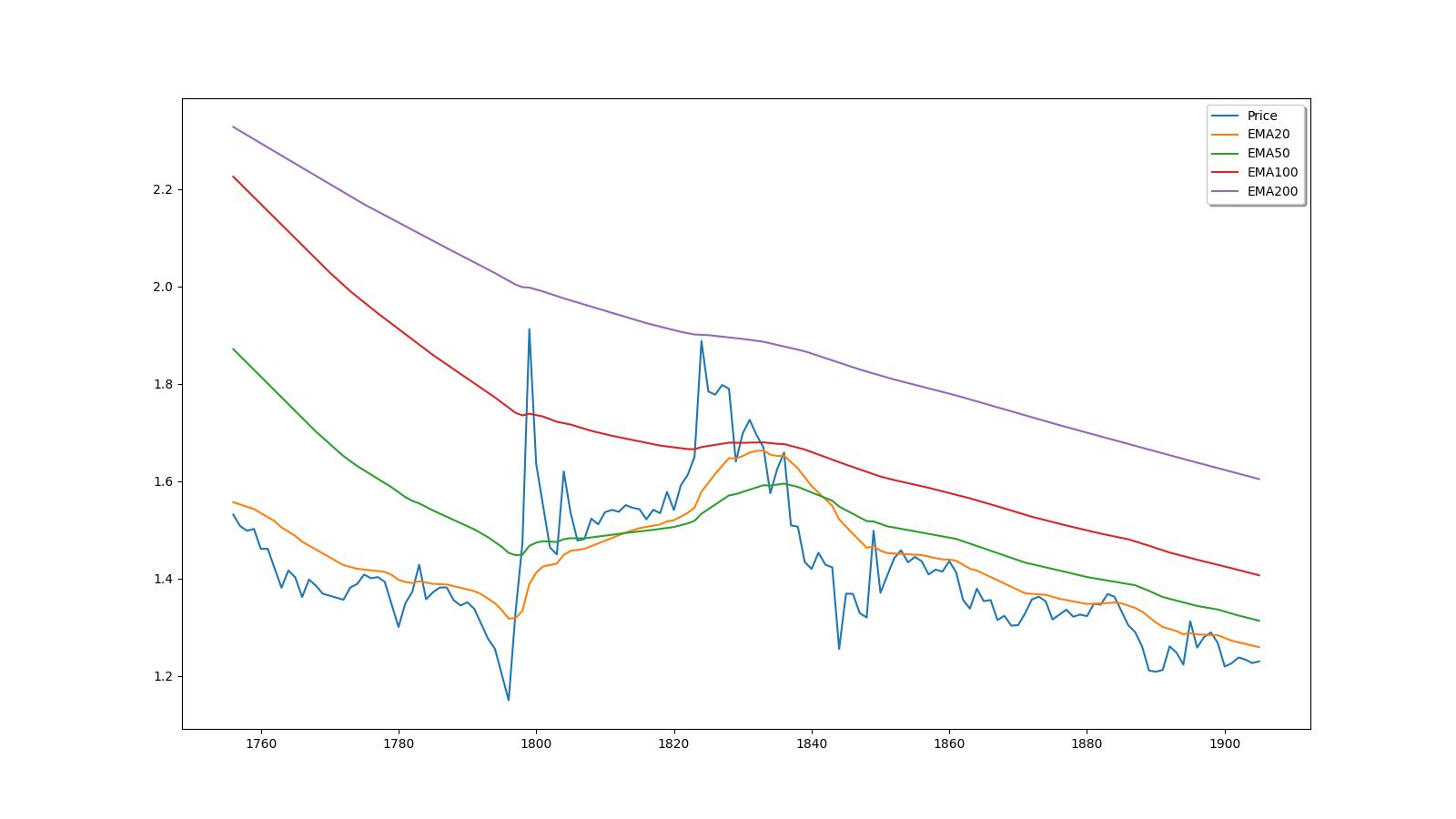 AS Roma Fan Token Exponential Moving Averages
