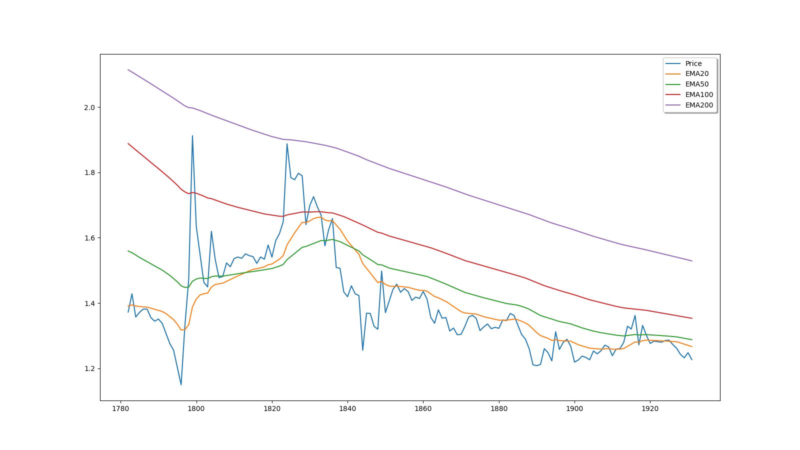 AS Roma Fan Token Exponential Moving Averages