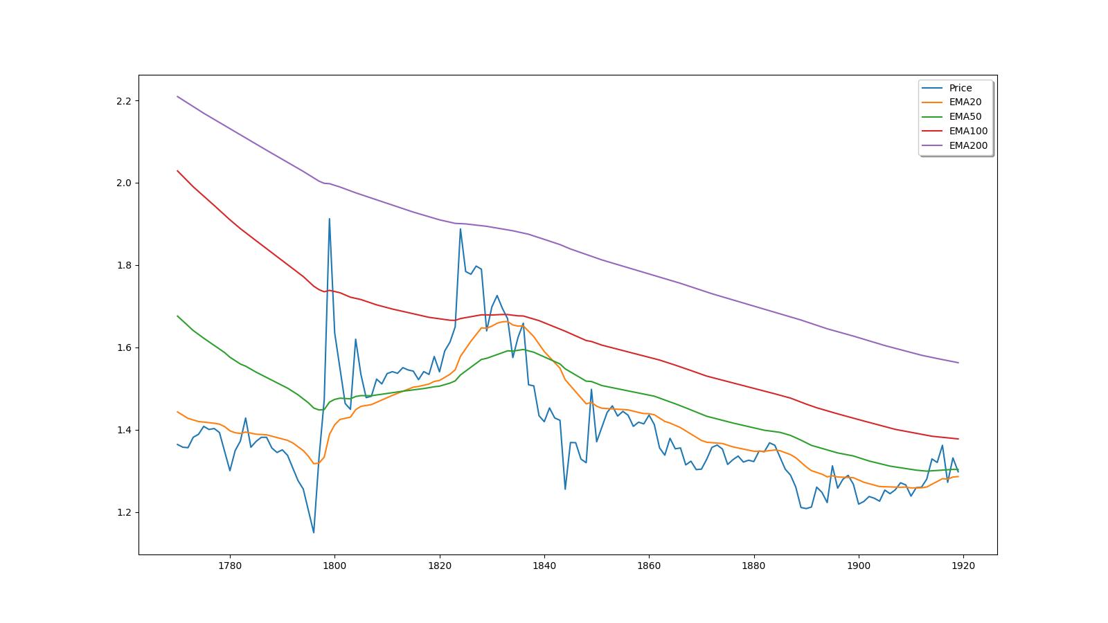 AS Roma Fan Token Exponential Moving Averages