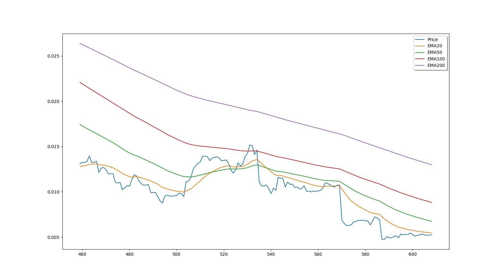 Ascension Protocol Exponential Moving Averages