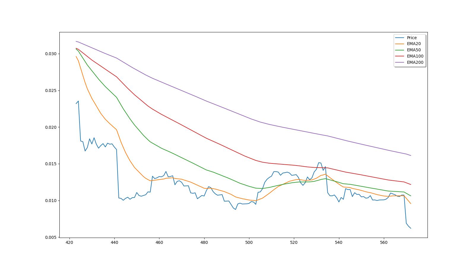 Ascension Protocol Exponential Moving Averages