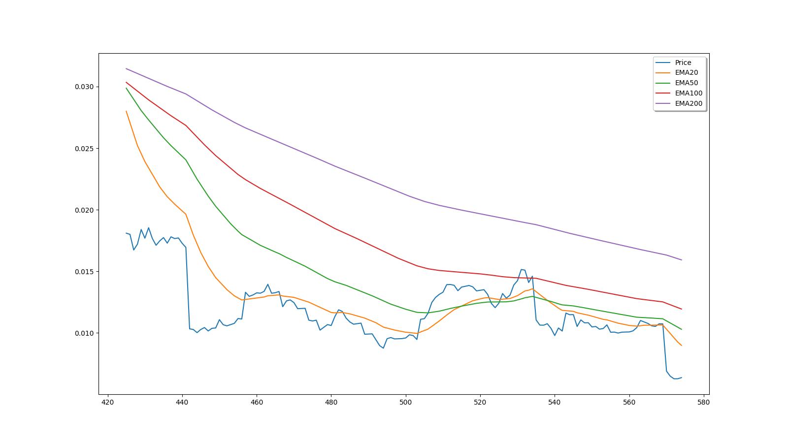 Ascension Protocol Exponential Moving Averages
