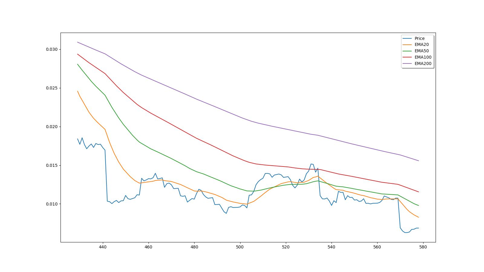 Ascension Protocol Exponential Moving Averages