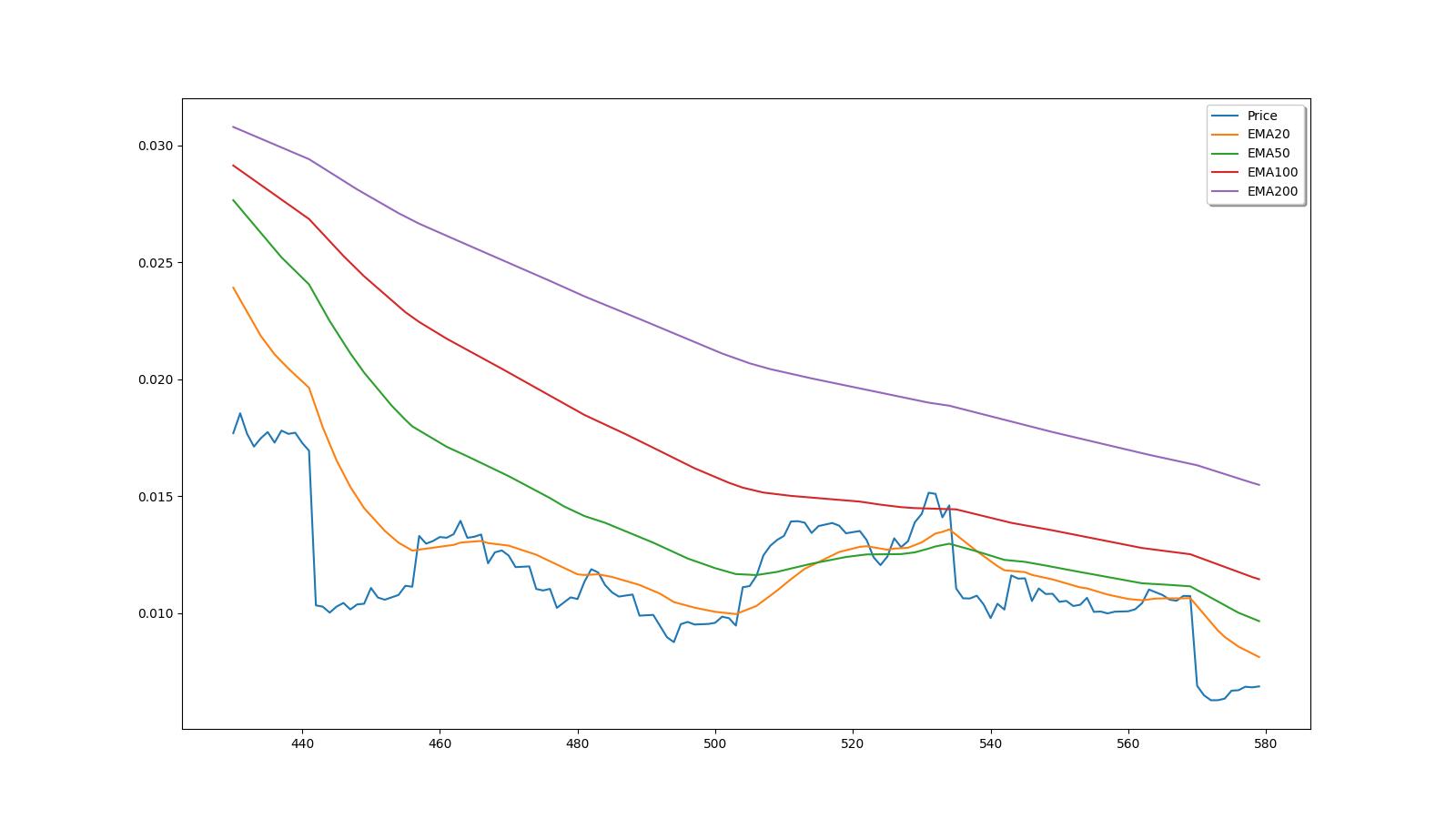 Ascension Protocol Exponential Moving Averages