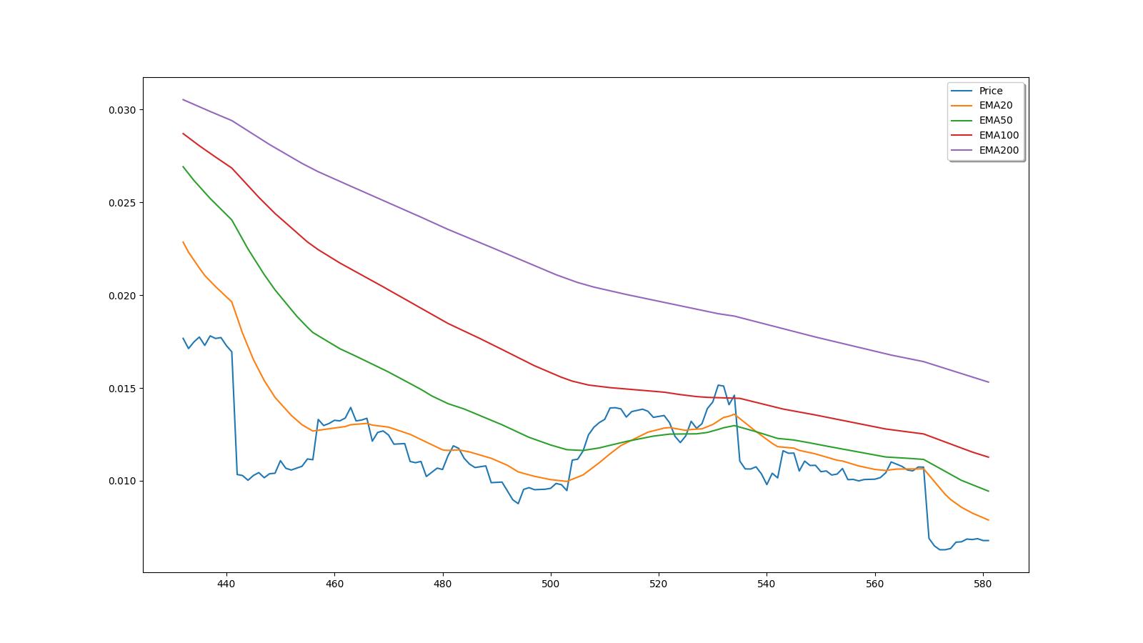 Ascension Protocol Exponential Moving Averages