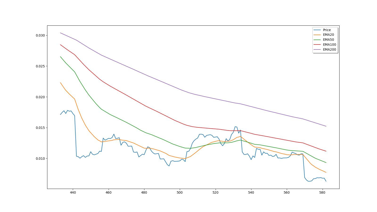 Ascension Protocol Exponential Moving Averages