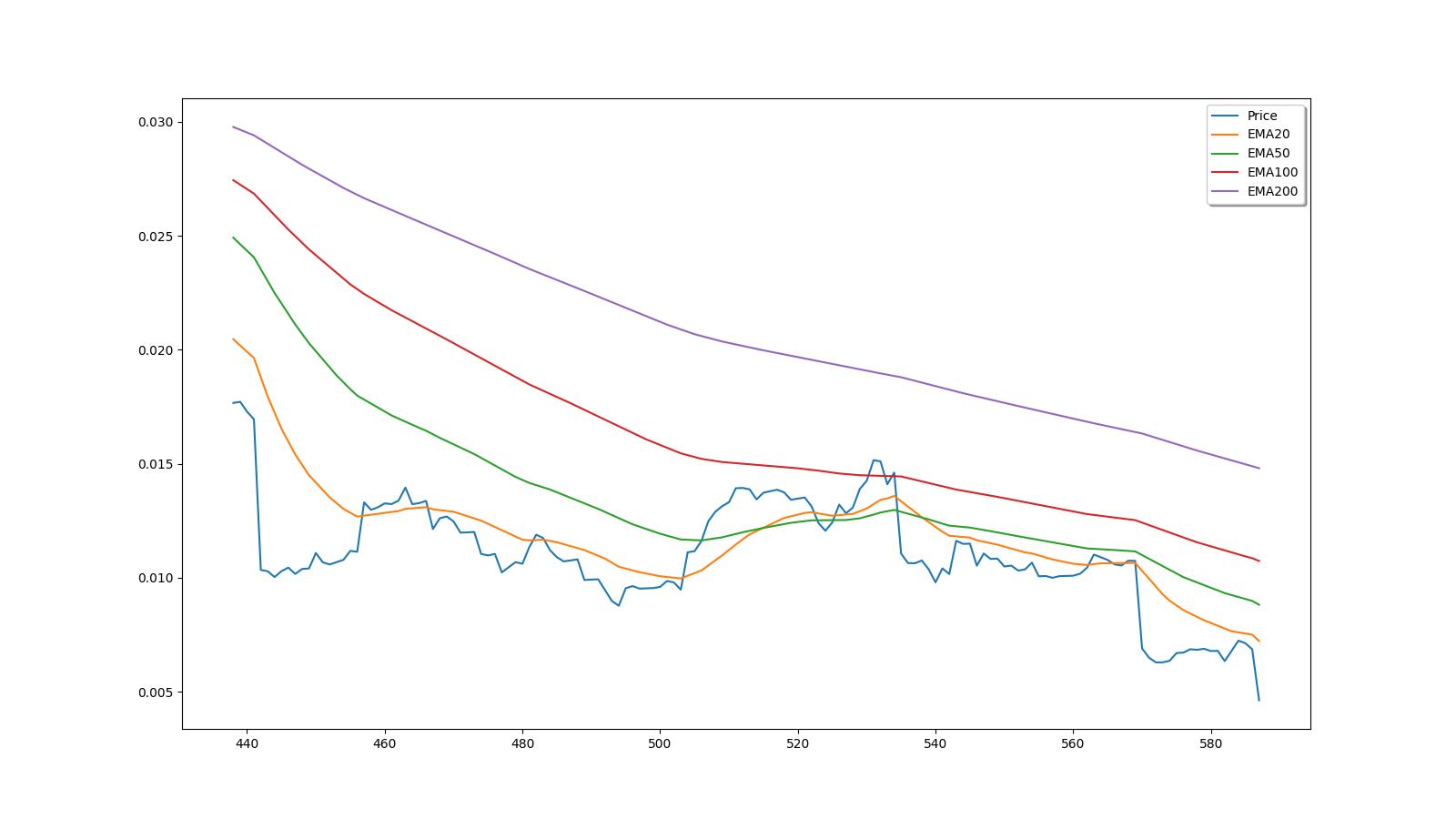 Ascension Protocol Exponential Moving Averages