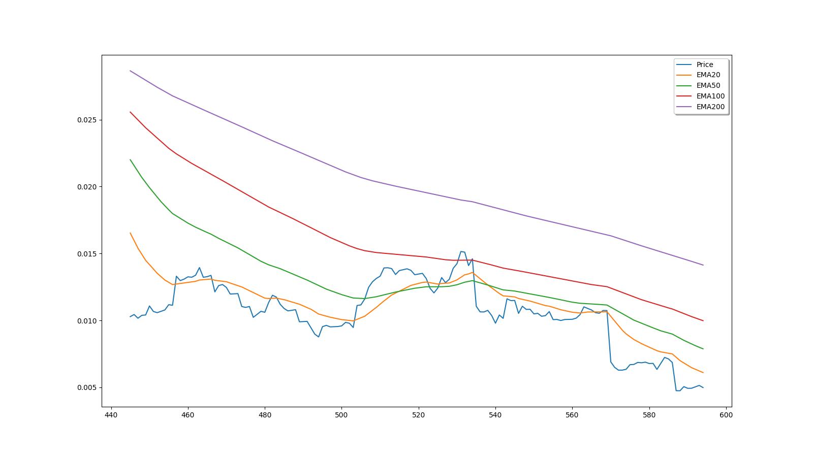 Ascension Protocol Exponential Moving Averages