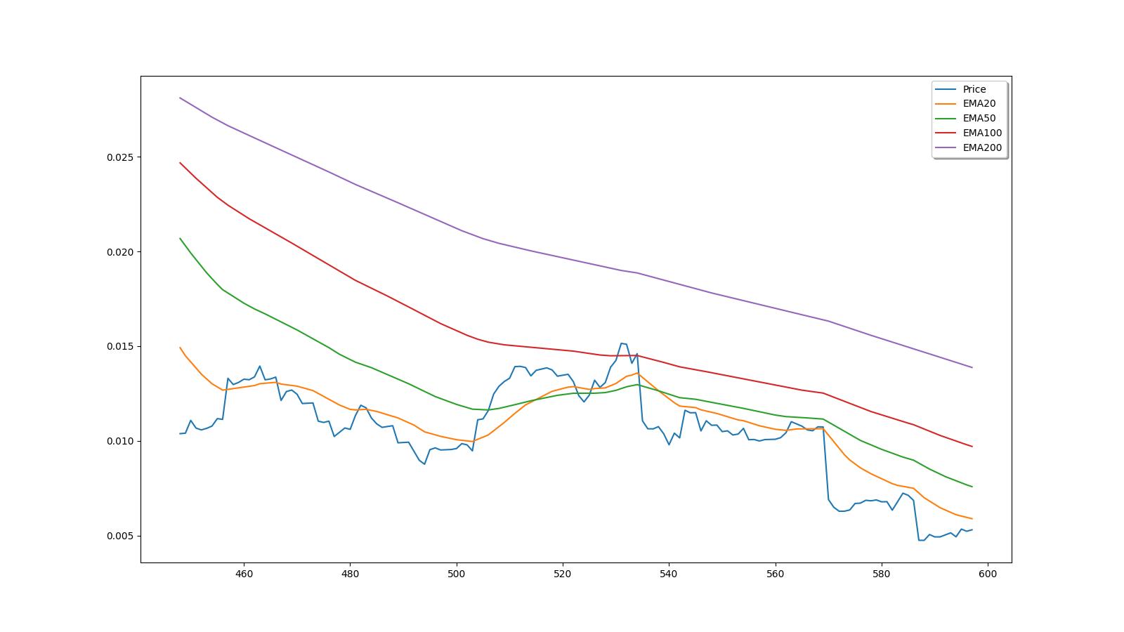 Ascension Protocol Exponential Moving Averages