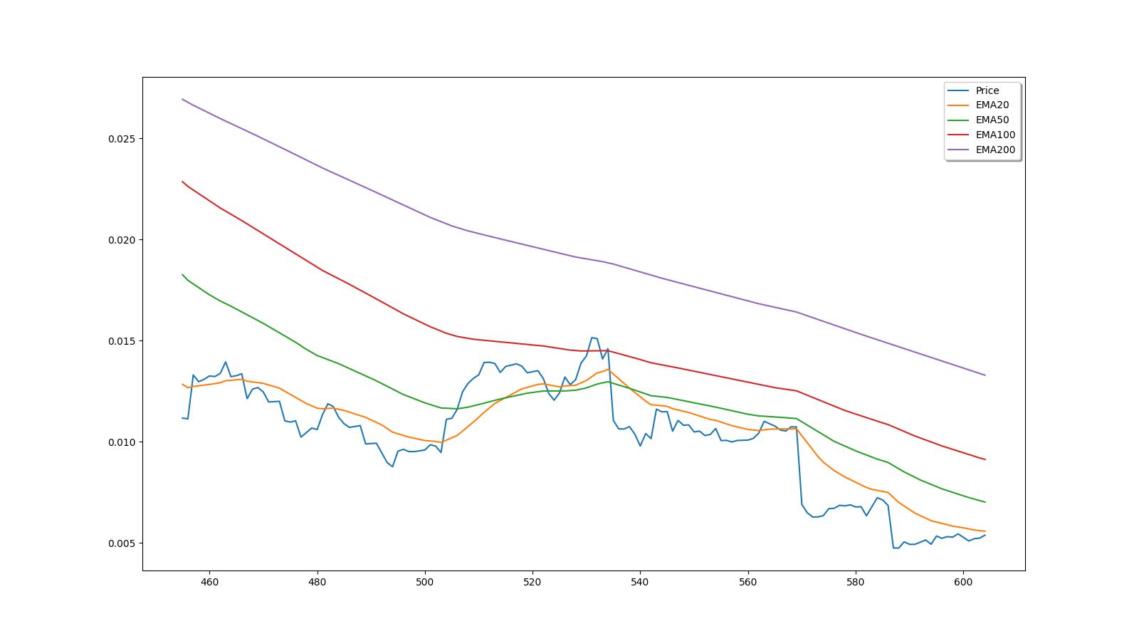 Ascension Protocol Exponential Moving Averages