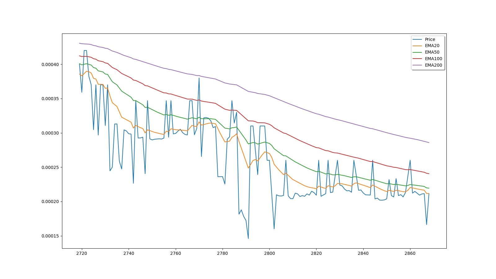 Aseancoin Exponential Moving Averages