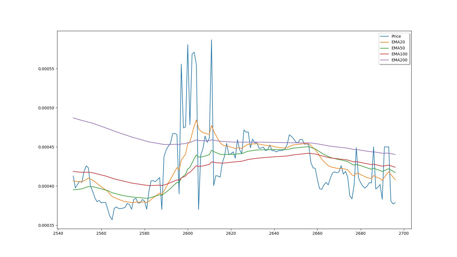 Aseancoin Exponential Moving Averages