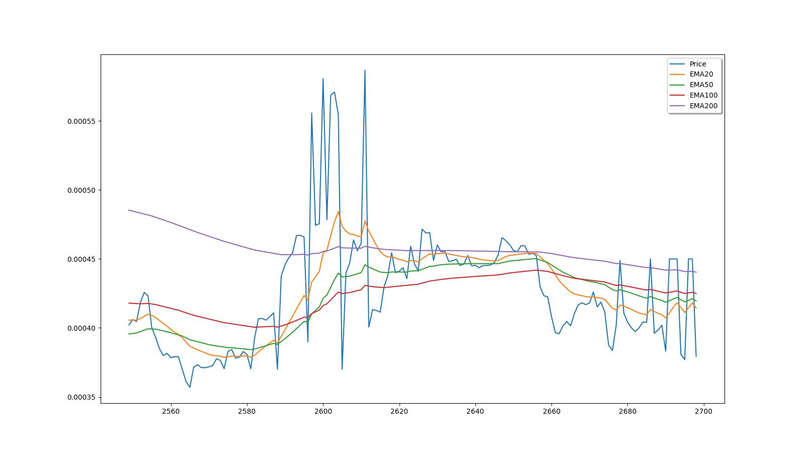Aseancoin Exponential Moving Averages