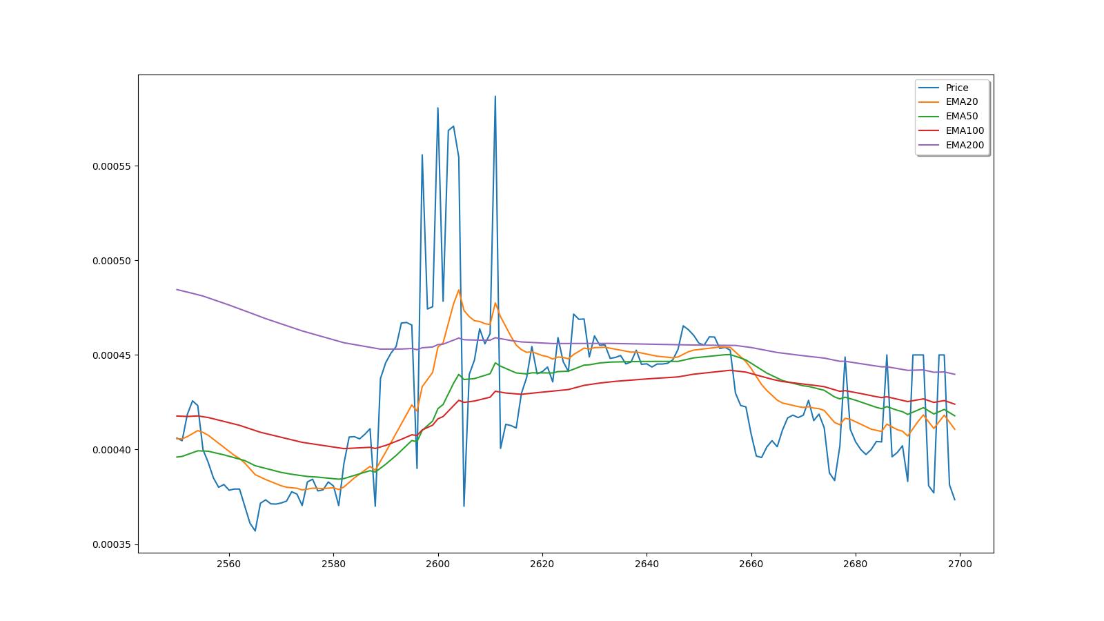 Aseancoin Exponential Moving Averages