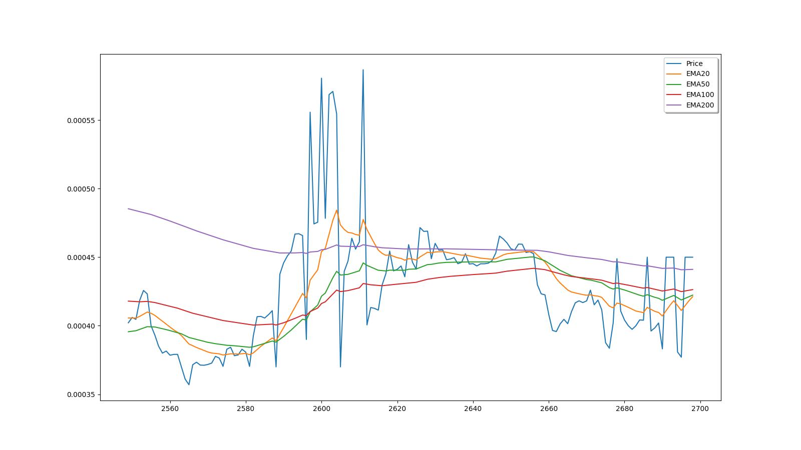 Aseancoin Exponential Moving Averages