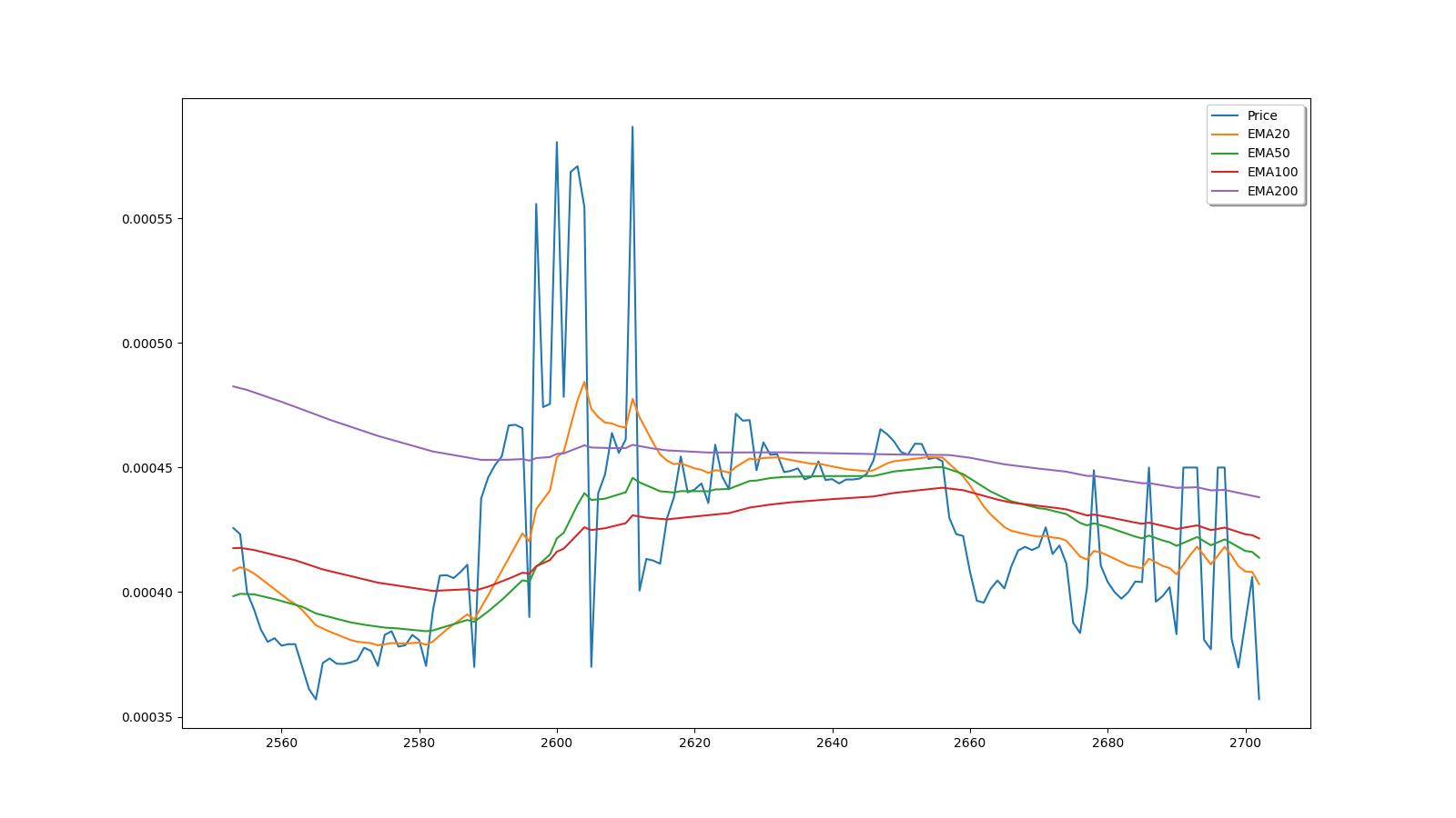 Aseancoin Exponential Moving Averages