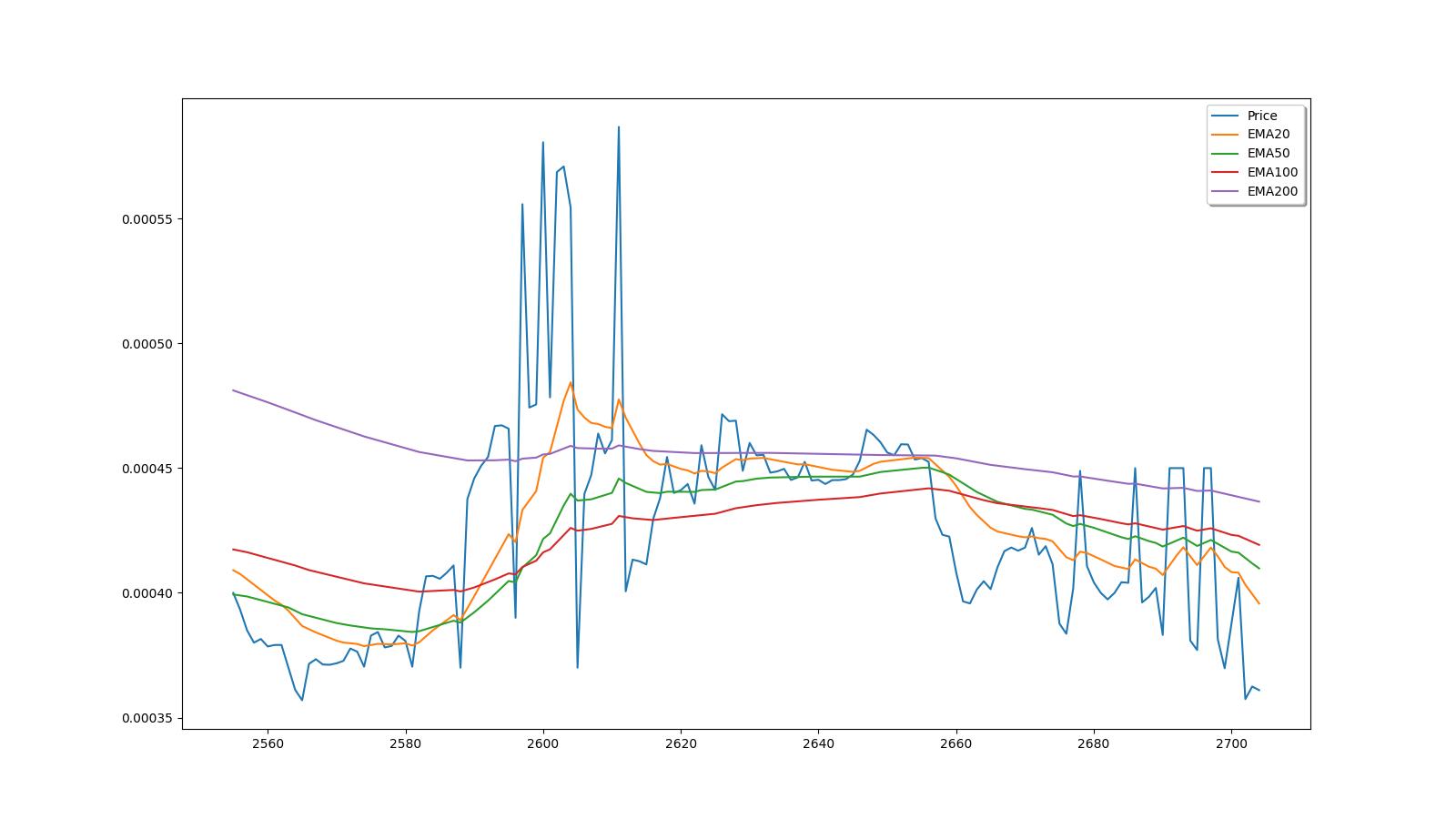 Aseancoin Exponential Moving Averages
