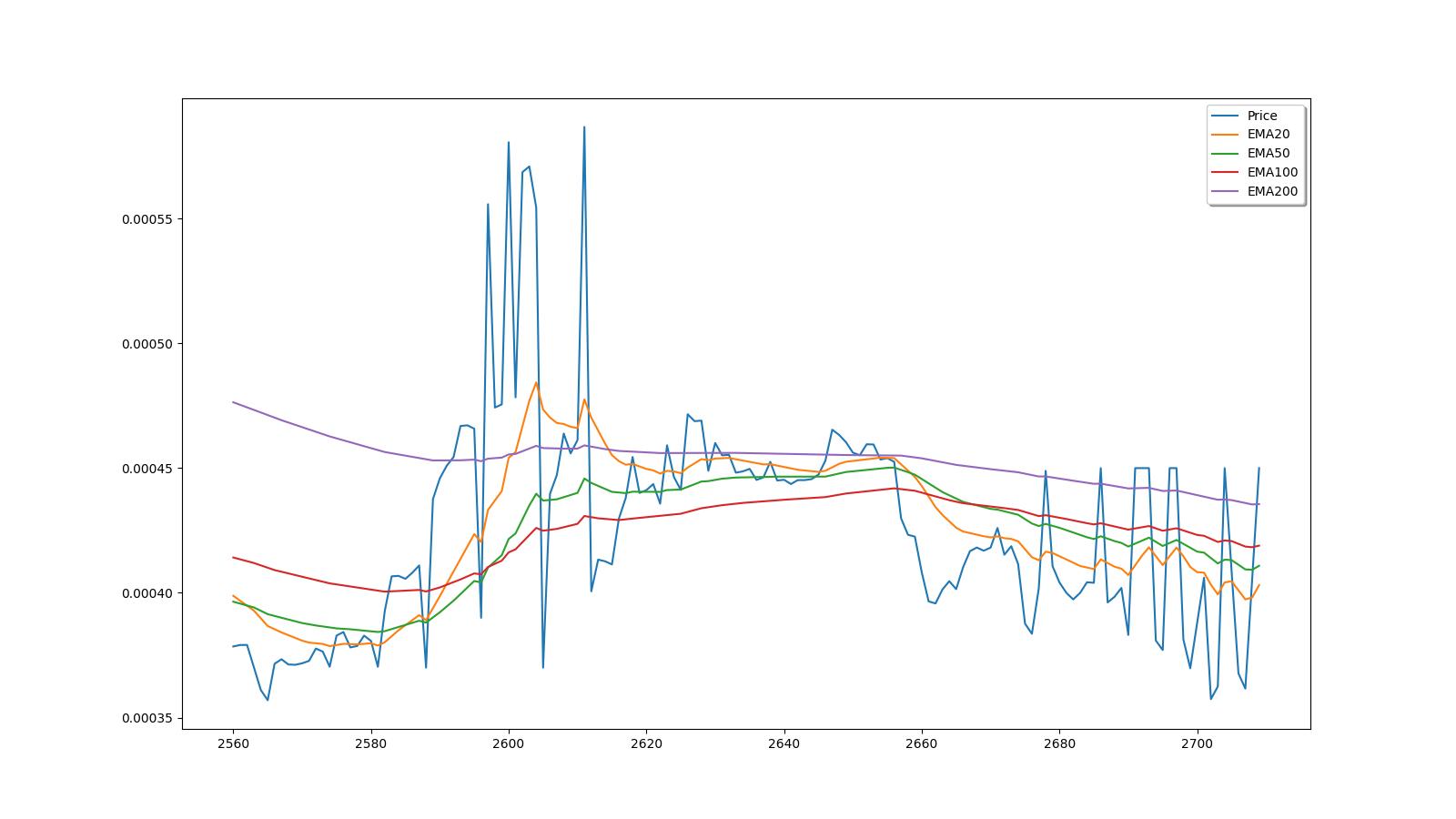 Aseancoin Exponential Moving Averages